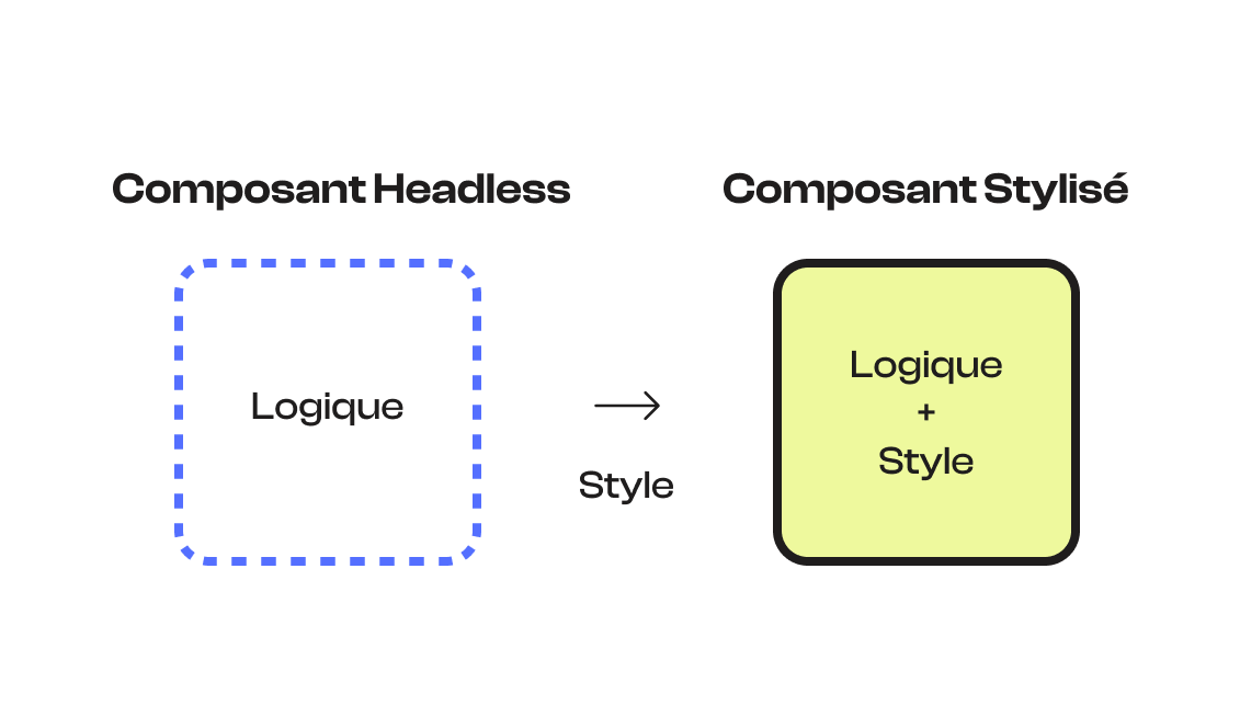 Top des librairies de composants UI headless pour React en 2024